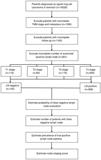 Diagnostics | Free Full-Text | Pathological Nodal Staging Score for ...