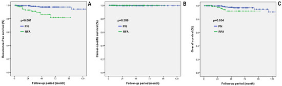 Diagnostics Free Full Text A Comparison Of Functional And Oncologic