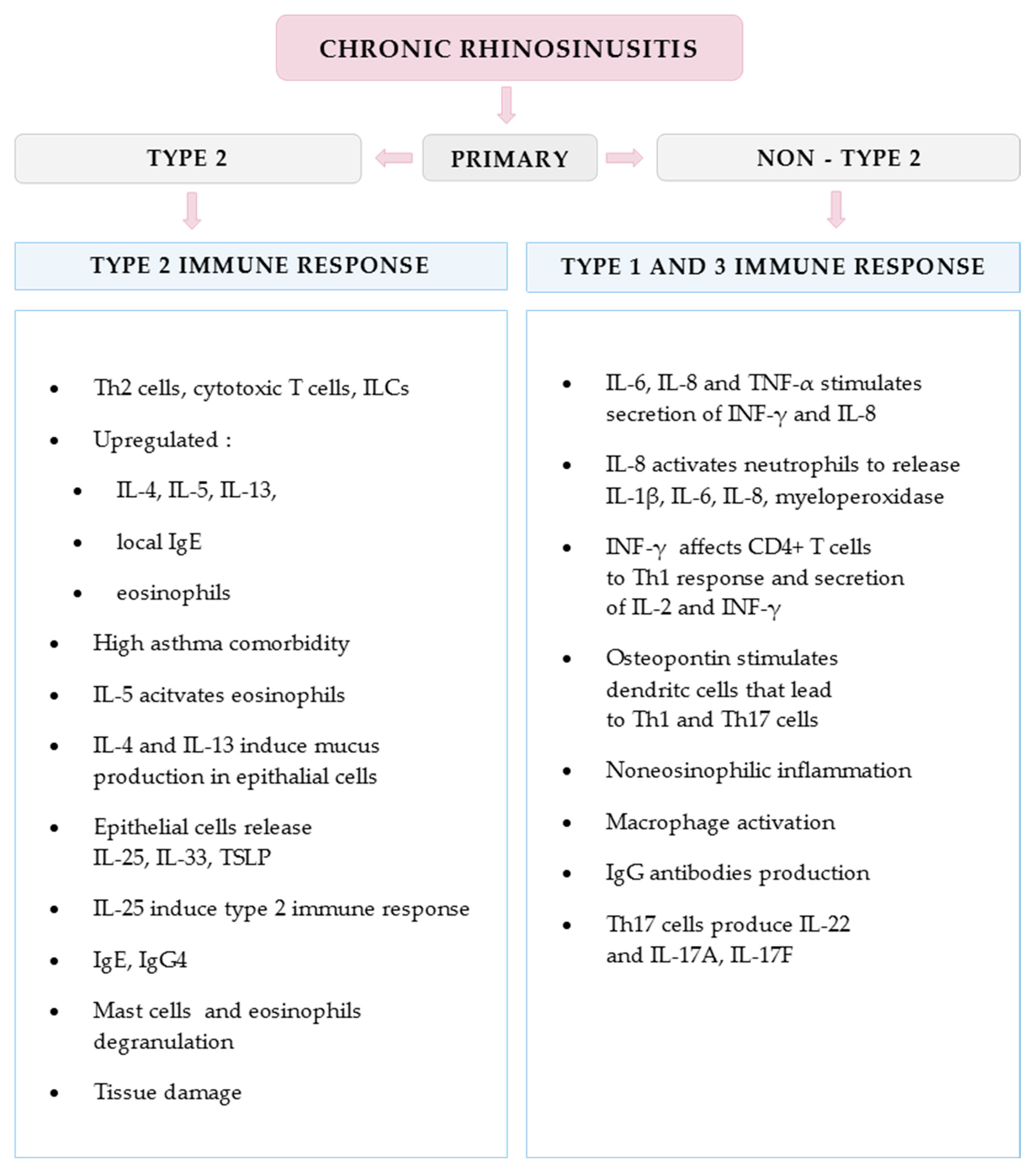 Perspectives in Therapy of Chronic Rhinosinusitis