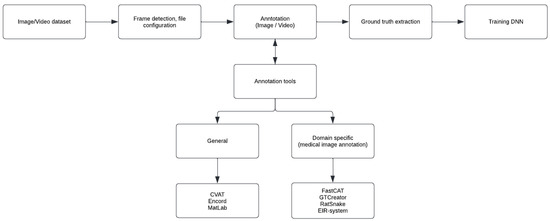 Annotation Tools in Gastrointestinal Polyp Annotation