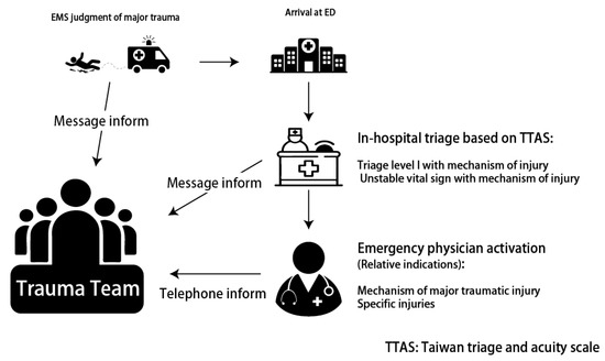 Association of In-Hospital Mortality and Trauma Team Activation: A 10 ...