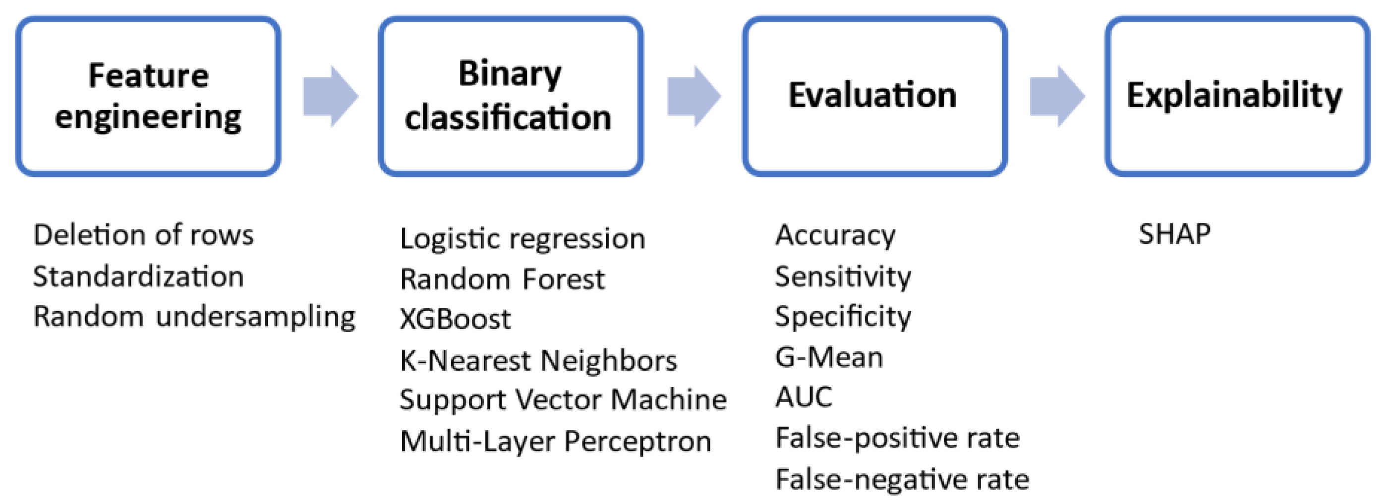 Diagnostics Free Full Text An Explainable Machine Learning Pipeline For Stroke Prediction On
