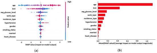 An Explainable Machine Learning Pipeline for Stroke Prediction on Imbalanced Data