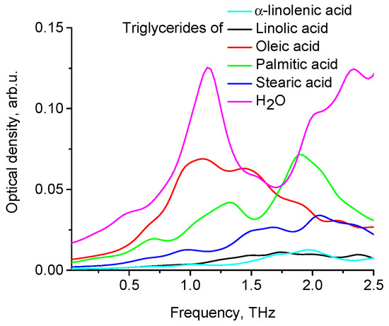 Measurement and Modeling of the Optical Properties of Adipose Tissue in ...