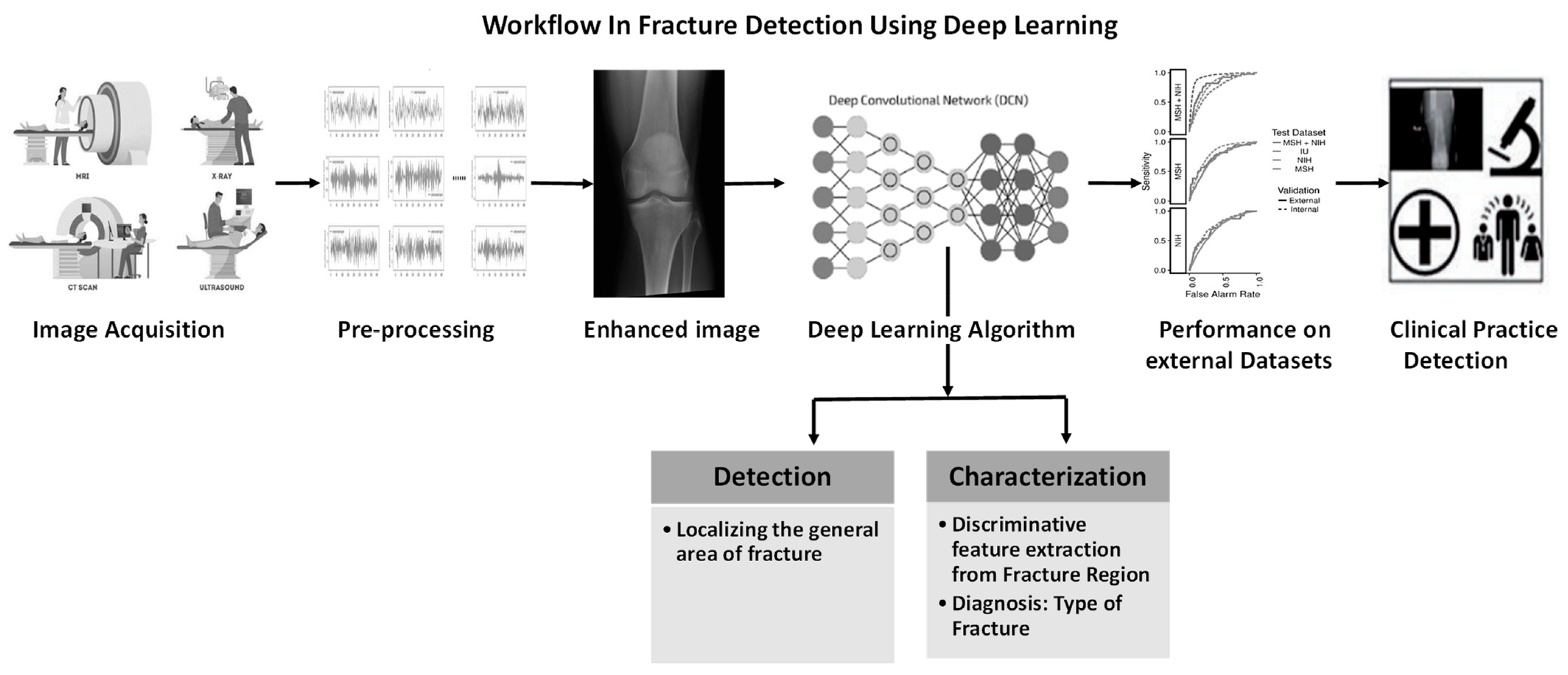 Diagnostics Free Full Text Bone Fracture Detection Using Deep