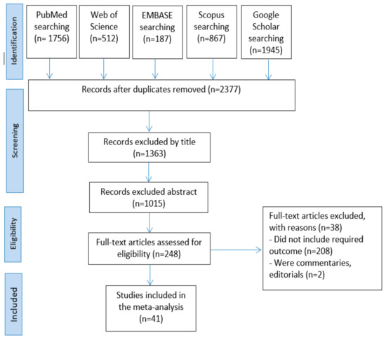 Systematic Review and Meta-Analysis on the Sensitivity and Specificity ...
