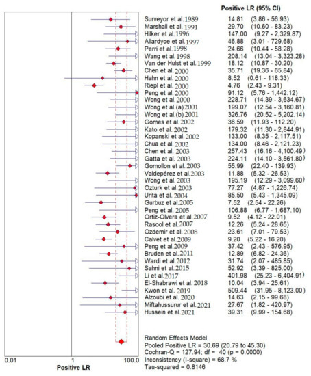 Systematic Review and Meta-Analysis on the Sensitivity and Specificity ...
