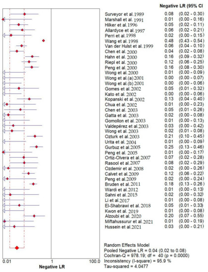 Systematic Review and Meta-Analysis on the Sensitivity and Specificity ...