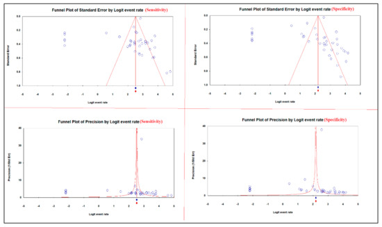 Systematic Review and Meta-Analysis on the Sensitivity and Specificity ...