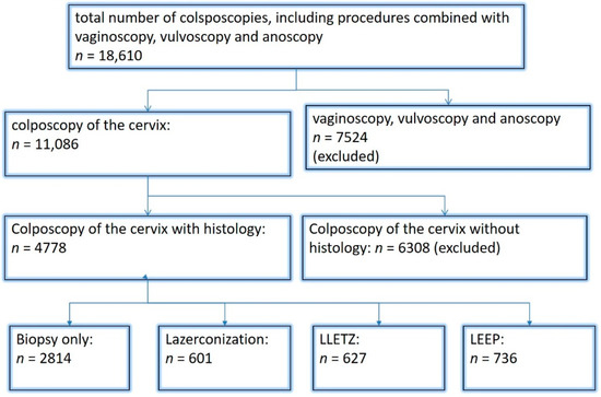 Concordance Rate of Colposcopy in Detecting Cervical Intraepithelial Lesions