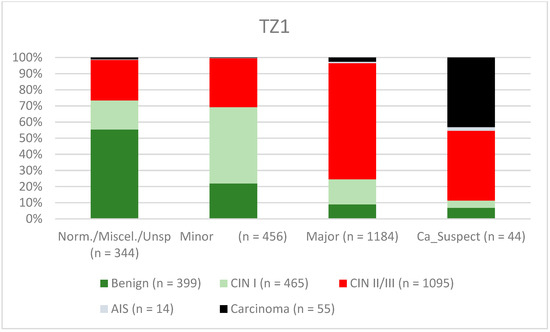 Concordance Rate of Colposcopy in Detecting Cervical Intraepithelial ...