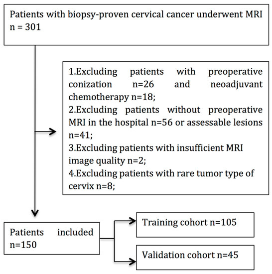 Diagnostics | Free Full-Text | Radiomics Based on Nomogram Predict Pelvic Lymphnode Metastasis ...