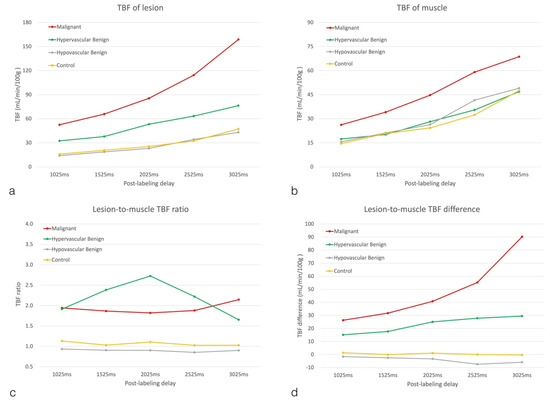 Feasibility of Arterial Spin Labeling Magnetic Resonance Imaging for ...