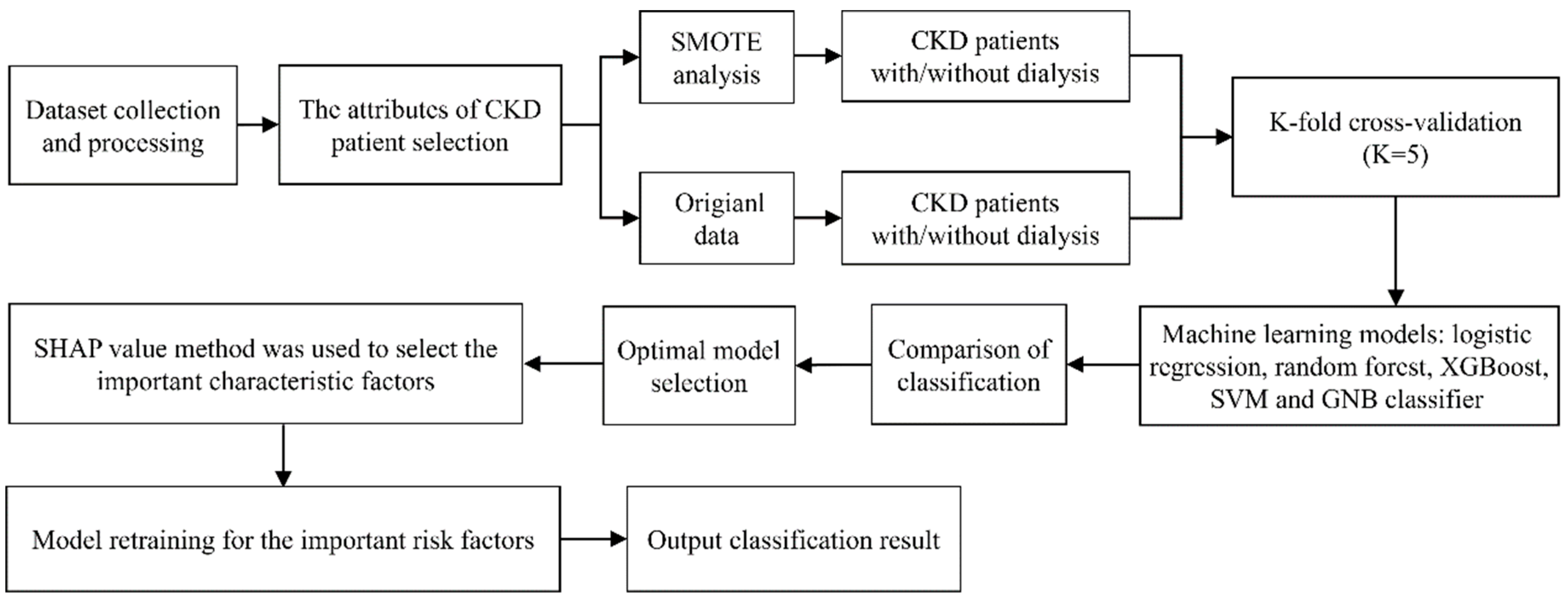 Diagnostics | Free Full-Text | Machine Learning Models for the ...