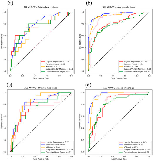 Diagnostics | Free Full-Text | Machine Learning Models for the ...