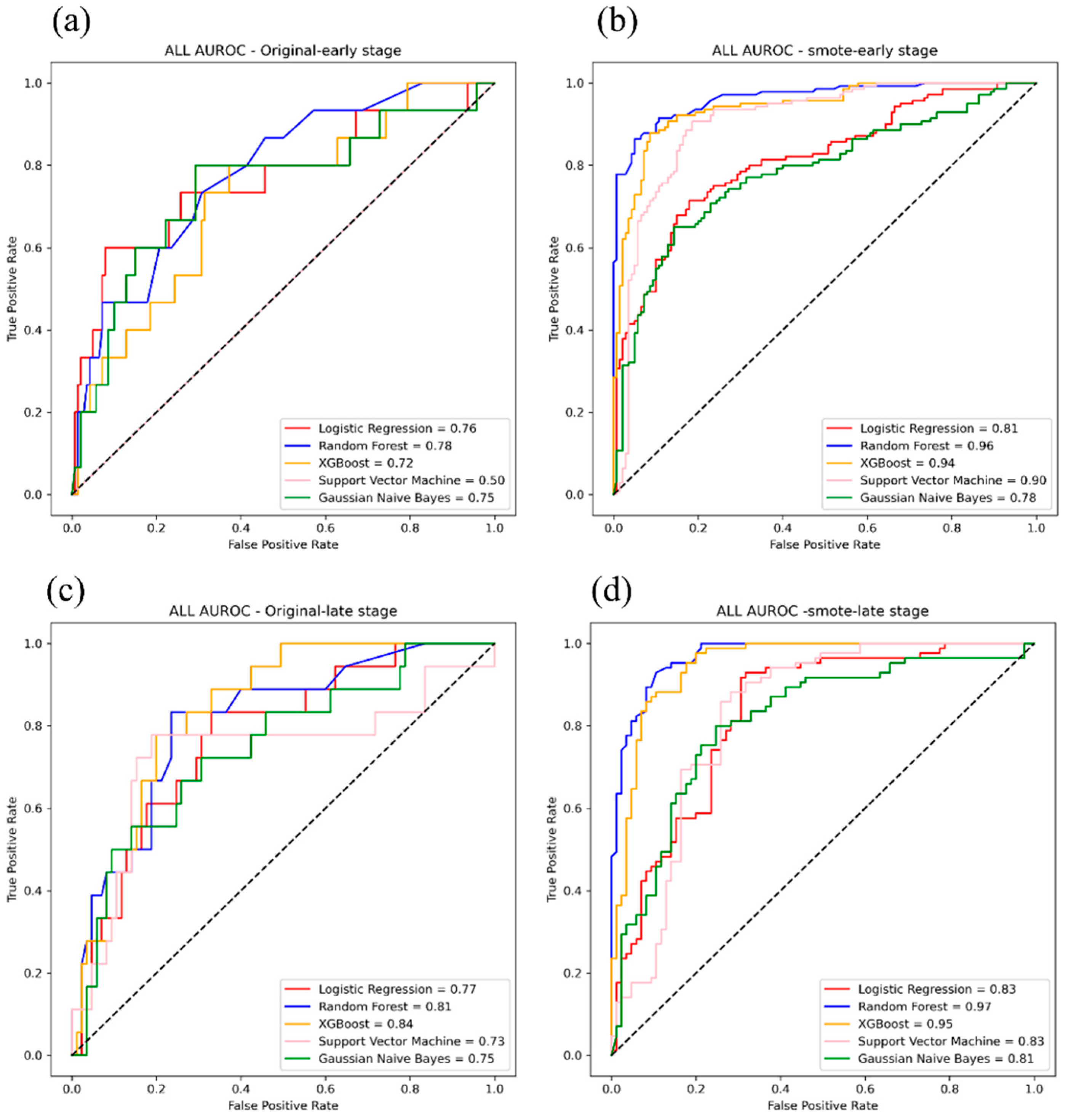 Diagnostics | Free Full-Text | Machine Learning Models for the ...