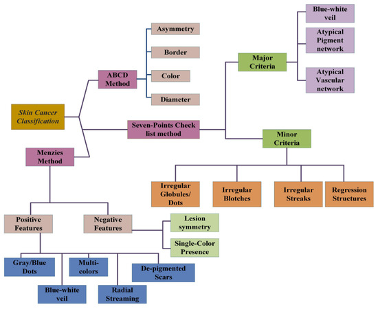 Diagnostics | Free Full-Text | Automatic Malignant and Benign Skin ...