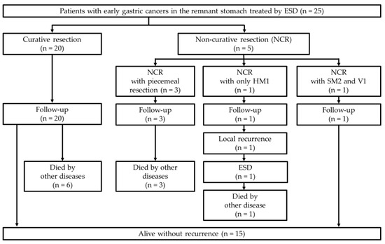 Endoscopic Submucosal Dissection in Patients with Early Gastric Cancer ...
