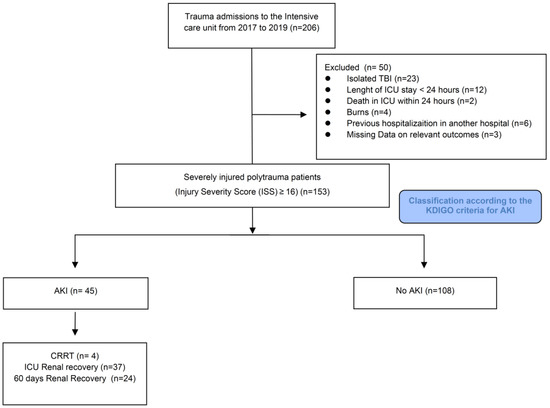 Incidence of Acute Kidney Injury in Polytrauma Patients and Predictive ...