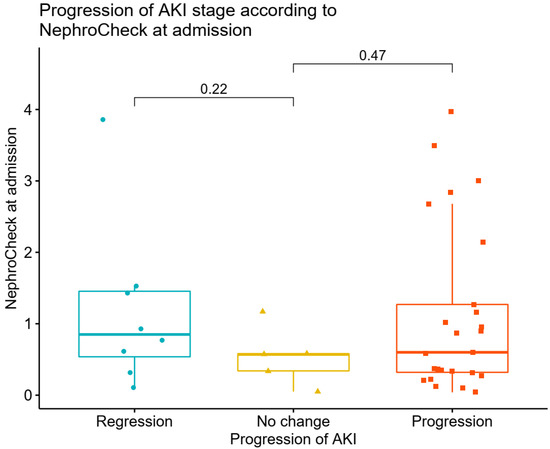 Incidence of Acute Kidney Injury in Polytrauma Patients and Predictive ...