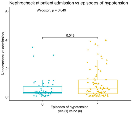 Incidence of Acute Kidney Injury in Polytrauma Patients and Predictive ...
