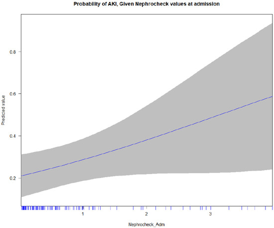 Incidence of Acute Kidney Injury in Polytrauma Patients and Predictive ...