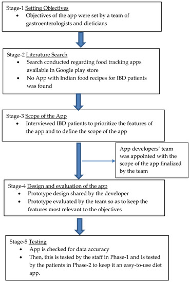 Diagnostics Free Full Text Development And Validation Of A Smartphone Application For