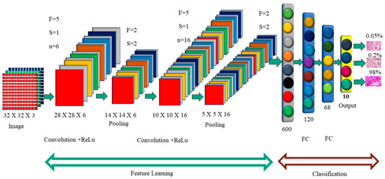 Diagnostics | Free Full-Text | Deep Learning Model for the Detection of ...