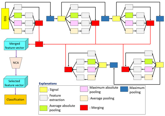Diagnostics | Free Full-Text | L-Tetrolet Pattern-Based Sleep Stage Classification Model Using ...