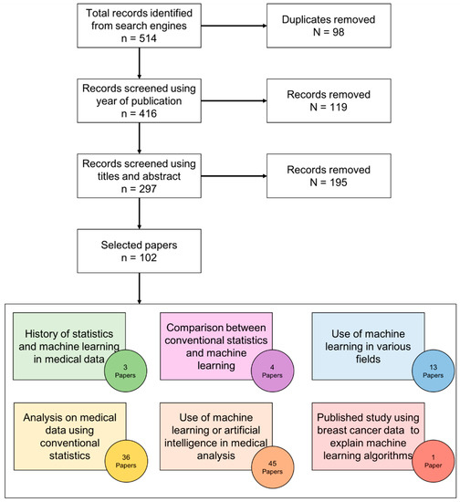 Theory and Practice of Integrating Machine Learning and Conventional ...
