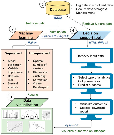 Theory and Practice of Integrating Machine Learning and Conventional ...