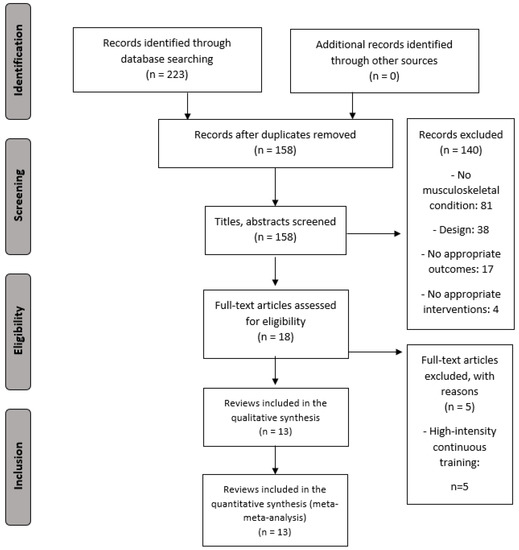Effects of High-Intensity Interval Training (HIIT) on Patients with ...