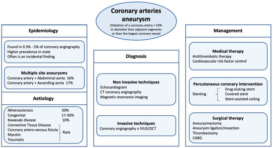Coronary Arteries Aneurysms: A Case-Based Literature Review