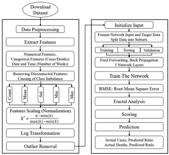 Probabilistic Approach to COVID-19 Data Analysis and Forecasting Future ...