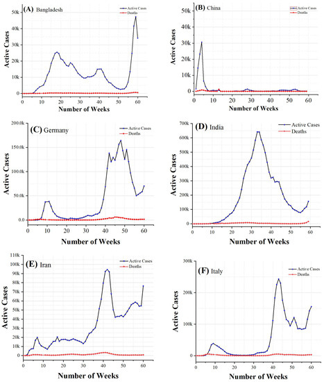 Probabilistic Approach to COVID-19 Data Analysis and Forecasting Future ...