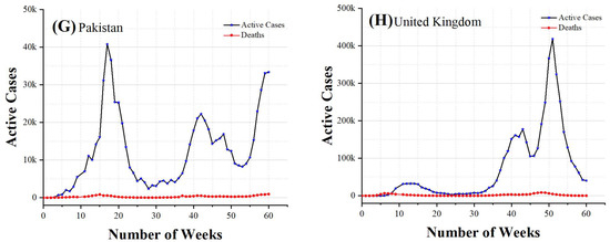 Probabilistic Approach to COVID-19 Data Analysis and Forecasting Future ...