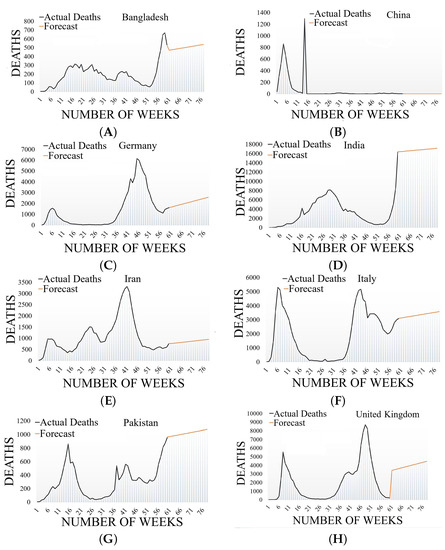 Probabilistic Approach to COVID-19 Data Analysis and Forecasting Future ...