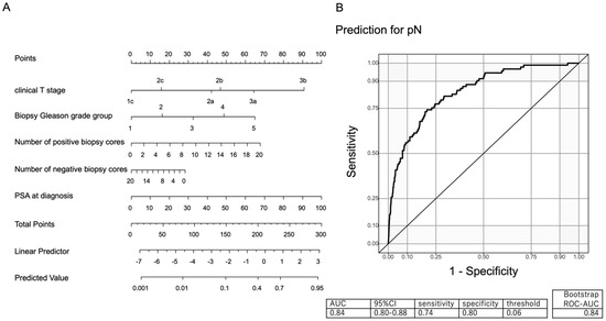 A Nomogram for Predicting Prostate Cancer with Lymph Node Involvement ...
