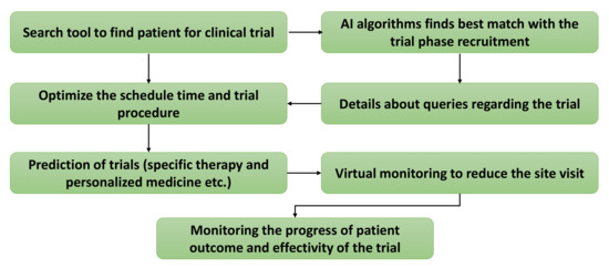 Demystifying Supervised Learning in Healthcare 4.0: A New Reality of ...