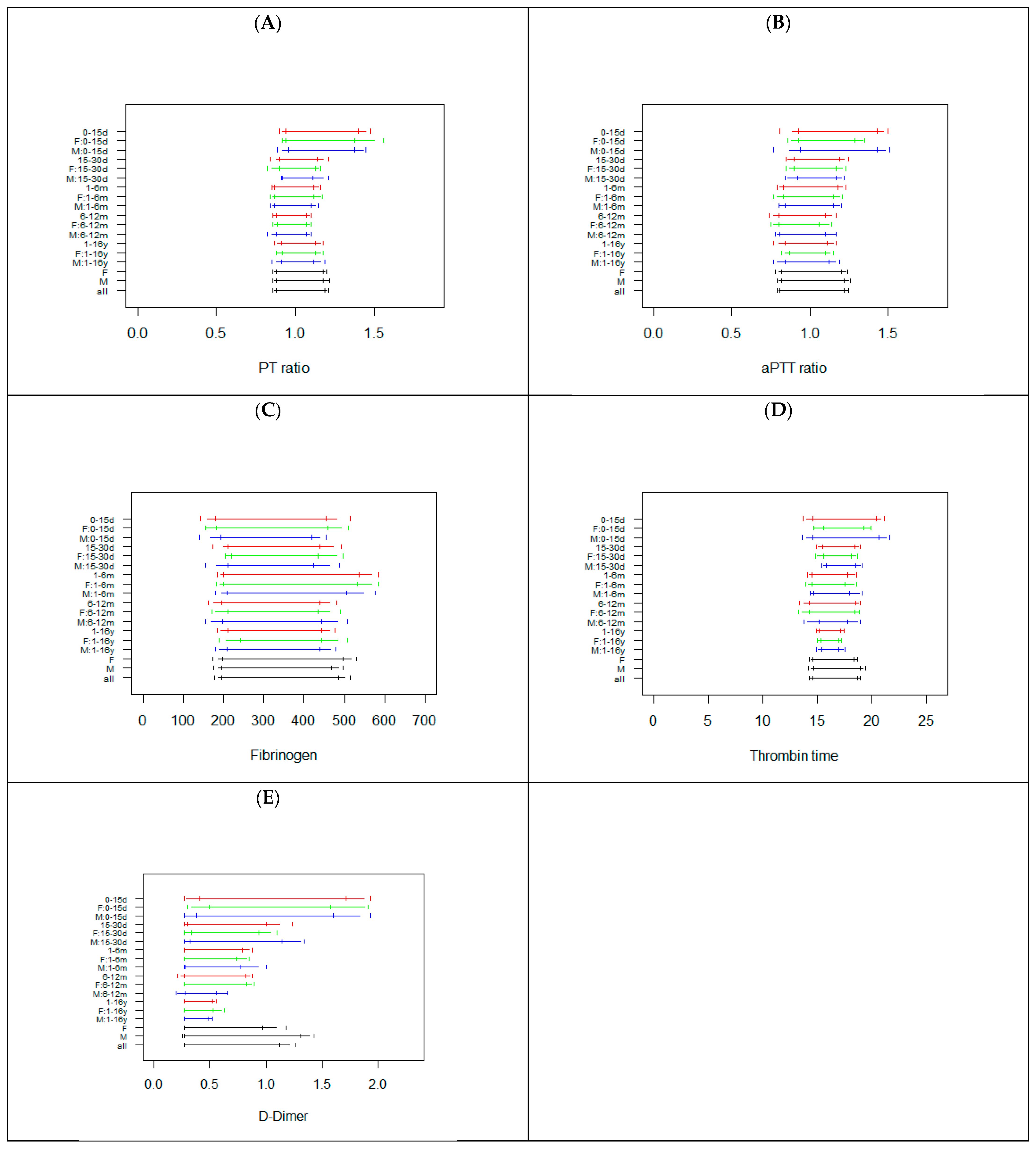 Reference Intervals for Coagulation Parameters in Developmental ...