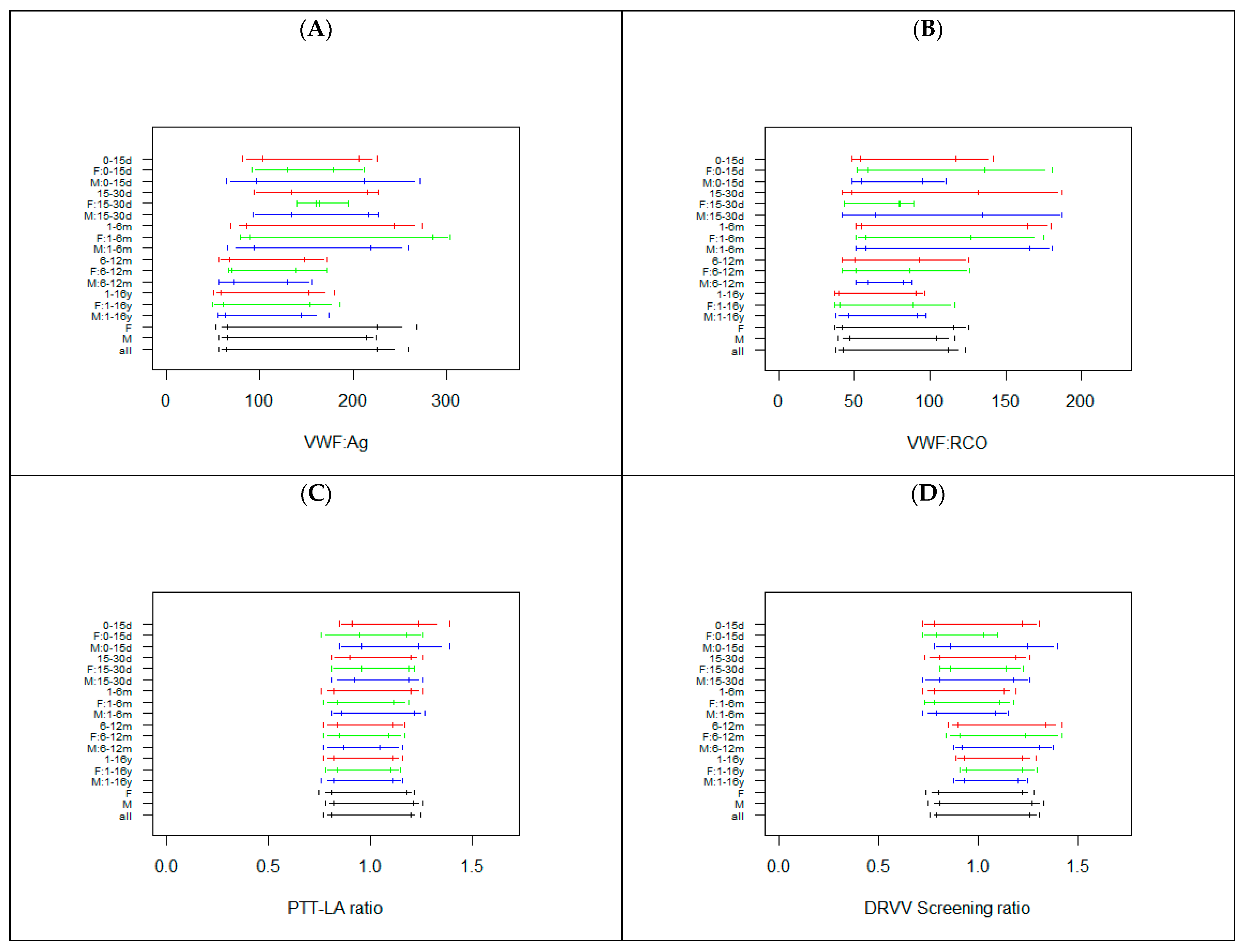 Reference Intervals for Coagulation Parameters in Developmental ...