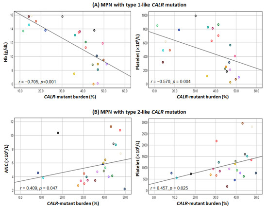 Effects of CALR-Mutant Type and Burden on the Phenotype of ...