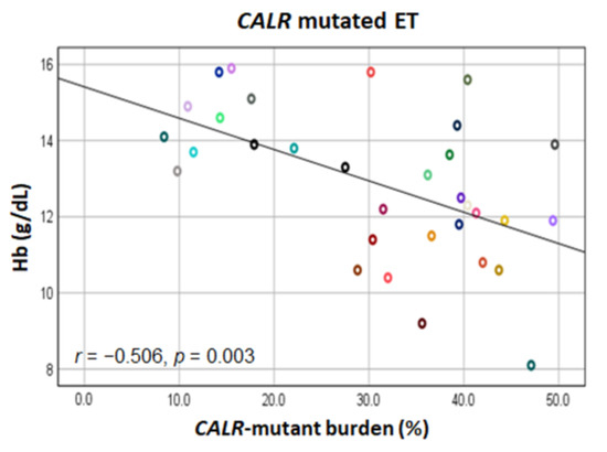 Effects of CALR-Mutant Type and Burden on the Phenotype of ...