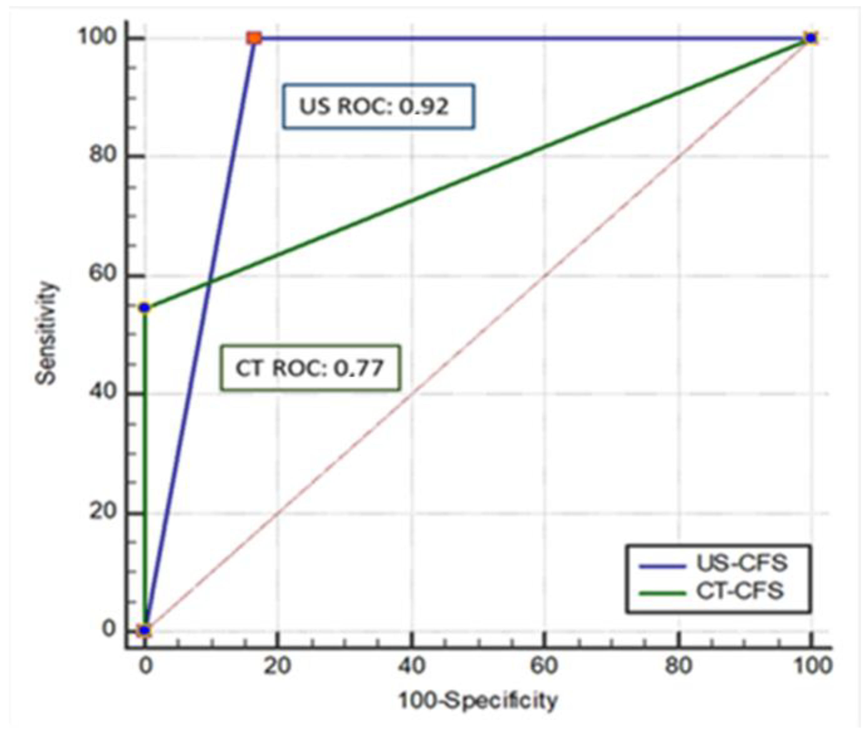 Possible Role of Chest Ultrasound in the Assessment of Costo-Phrenic ...