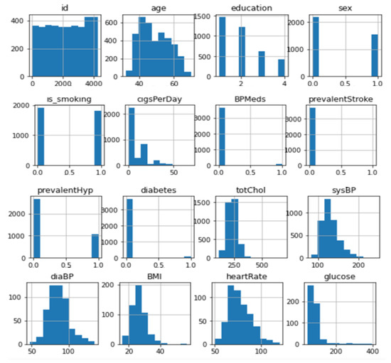 Cardiovascular and Diabetes Diseases Classification Using Ensemble ...
