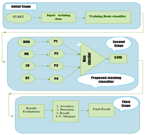 Cardiovascular and Diabetes Diseases Classification Using Ensemble ...