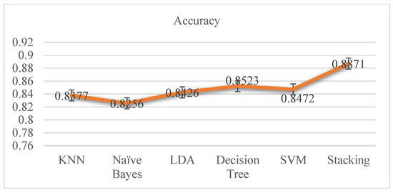 Cardiovascular and Diabetes Diseases Classification Using Ensemble ...