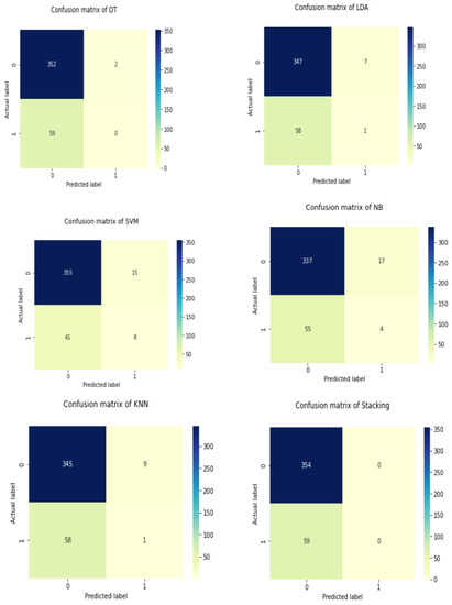 Cardiovascular and Diabetes Diseases Classification Using Ensemble ...