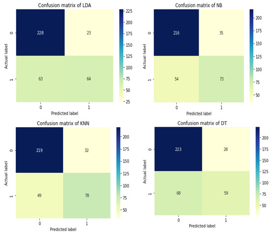 Cardiovascular and Diabetes Diseases Classification Using Ensemble ...