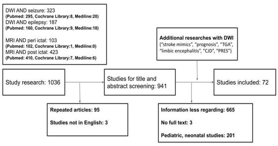 Brain Imaging in Epilepsy-Focus on Diffusion-Weighted Imaging